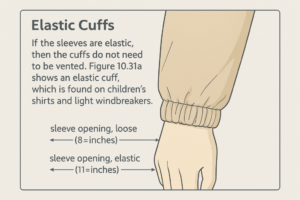 Elastic Cuffs in Sewing: Sizing, Specs & Garment Uses