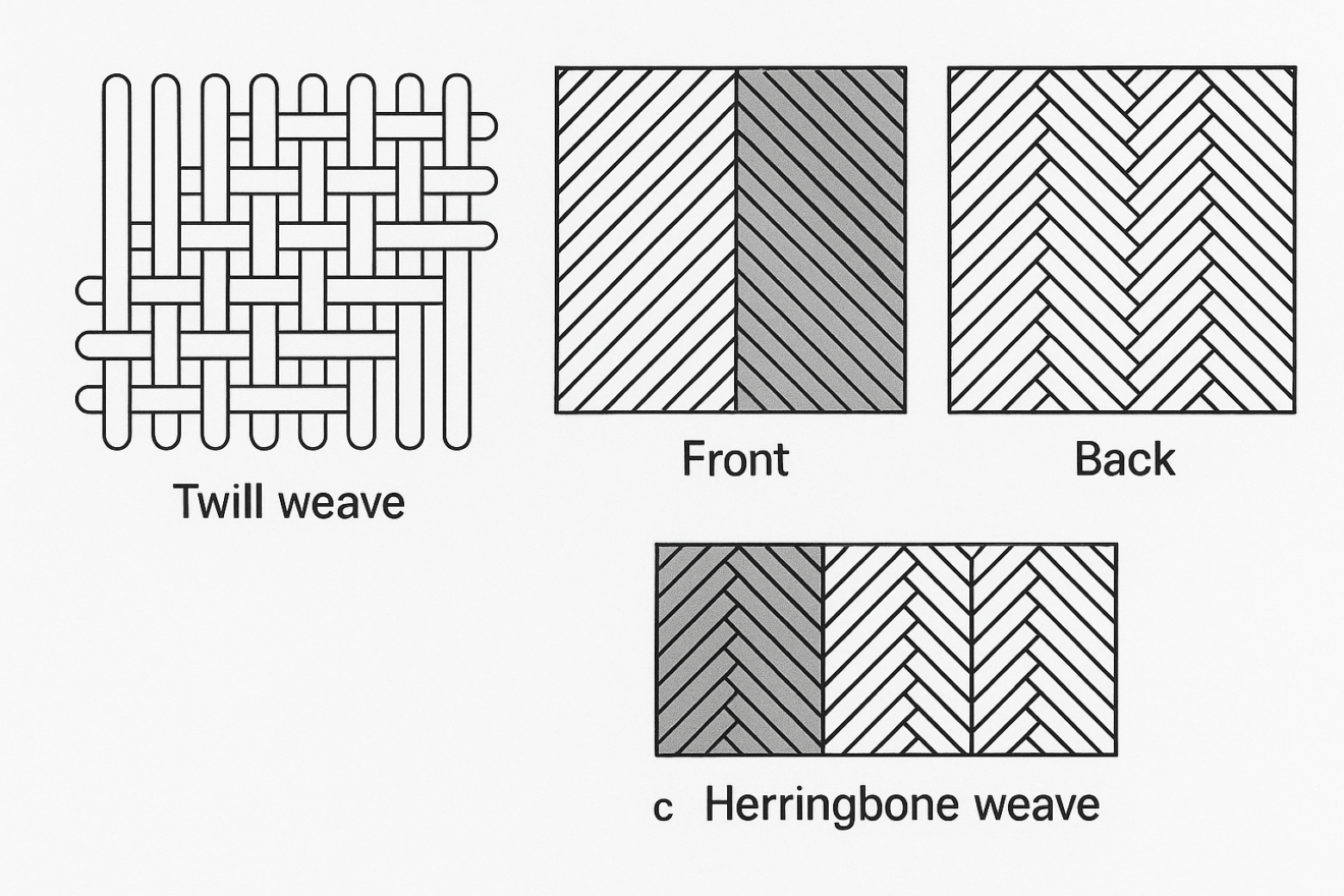 Twill Weave Fabric: Diagonal Structure, Durability, and Garment Use