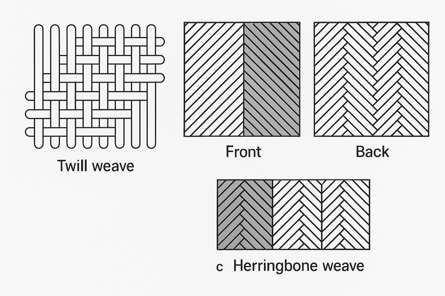 Twill Weave Fabric: Diagonal Structure, Durability, and Garment Use